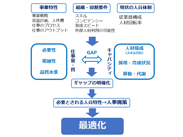 基礎から学ぶMBA イベント/ビジネスプランニング方法【人員計画編】 | co-labox